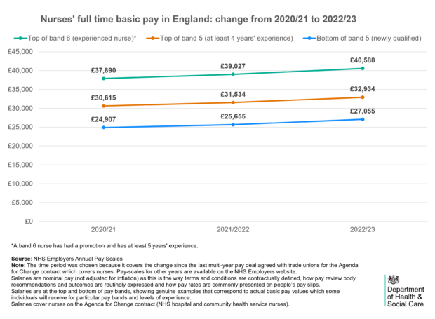 Explanatory notes on nurses’ pay Twitter graphic – Department of Health ...