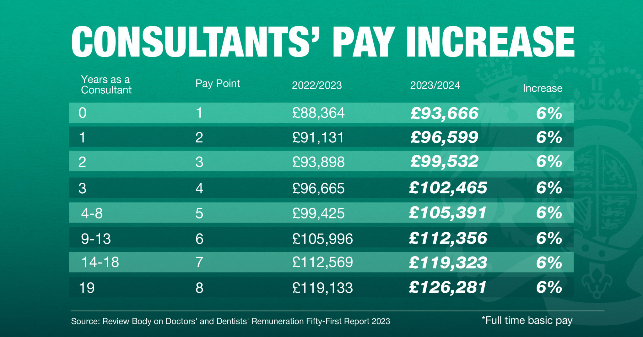 Government accepts recommendations from NHS pay review bodies ...