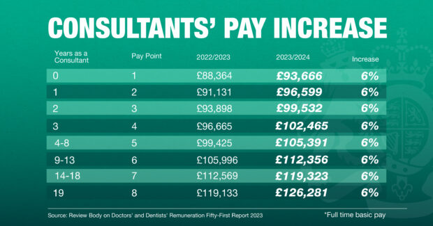 Government accepts recommendations from NHS pay review bodies ...